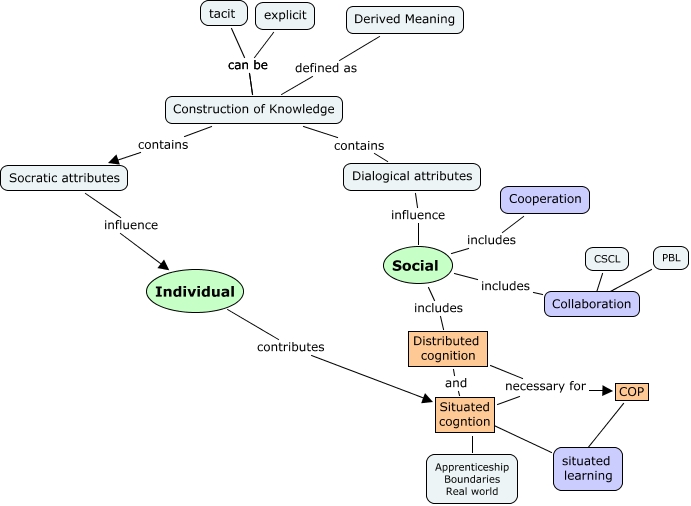 Constructing Knowledge Map